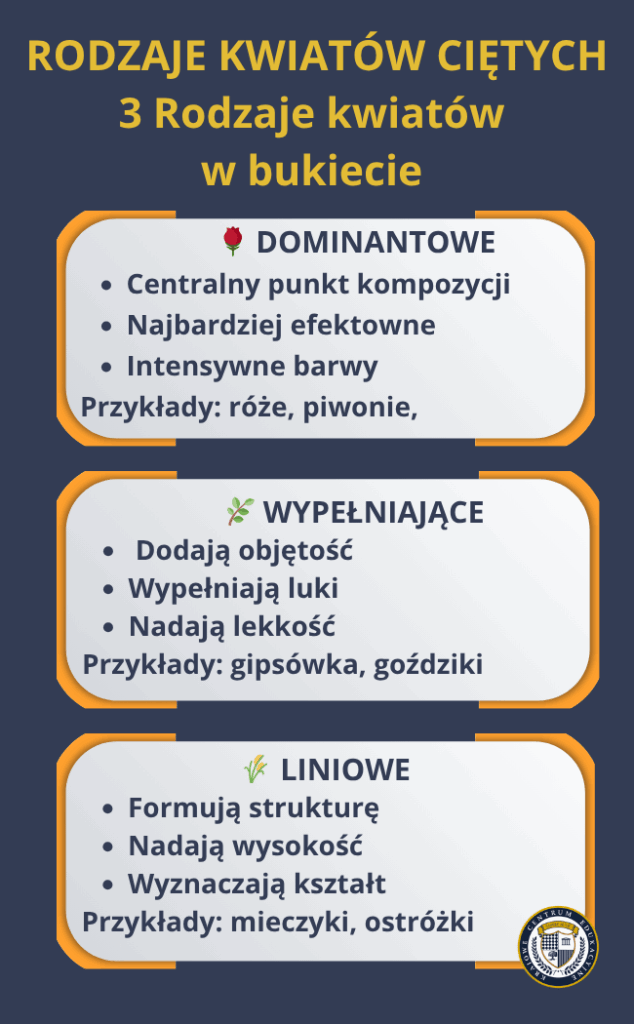 Rodzaje i Gatunki Kwiatów dla Florystów - Przewodnik